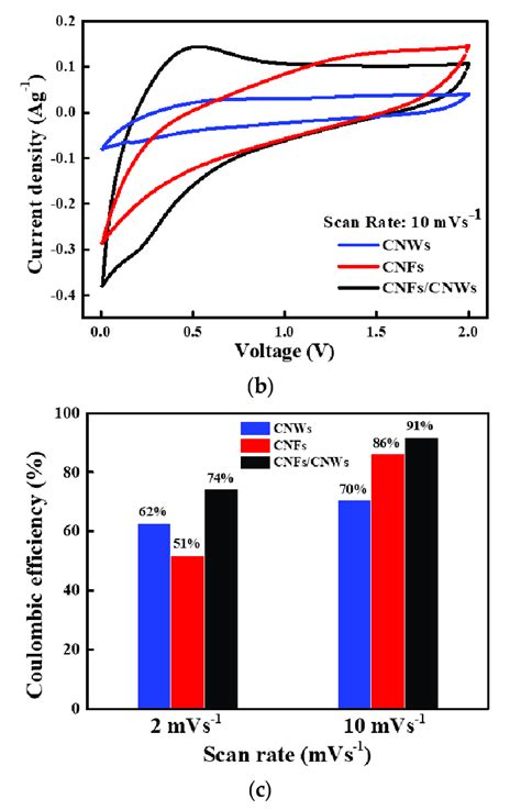Cv Measurement For Each Carbon Anode Material A Cv At Current