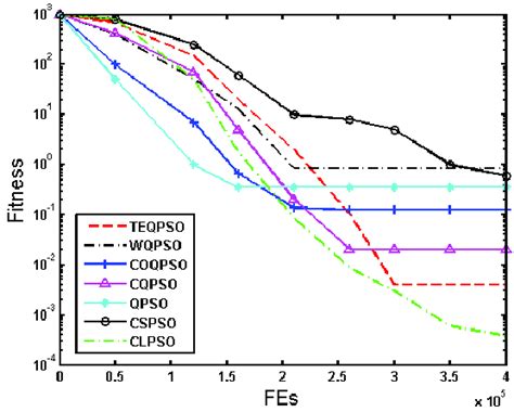 Comparison Of Convergence Process With Seven Algorithms For Rotated