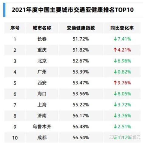 盘点全国交通拥堵情况 知乎