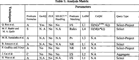 Table 1 From Query Processing Over Relational Databases With Semantic