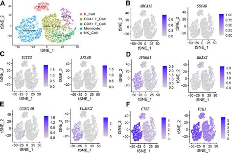analysis of degs from single cell sequencing data a pseudocolored