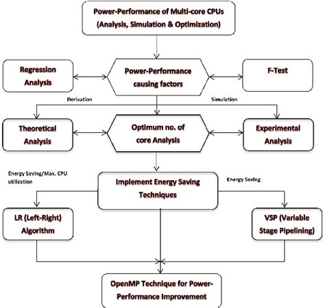 Figure 1 From Power Performance Of Multi Threaded Multi Core Processor