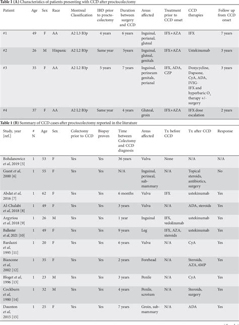Table 1 From Cutaneous Crohns Disease After Proctocolectomy For Medically Refractory Colonic