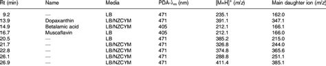 Hplc And Esi Ms Ms Characteristics And Identification Of Known And Download Scientific Diagram