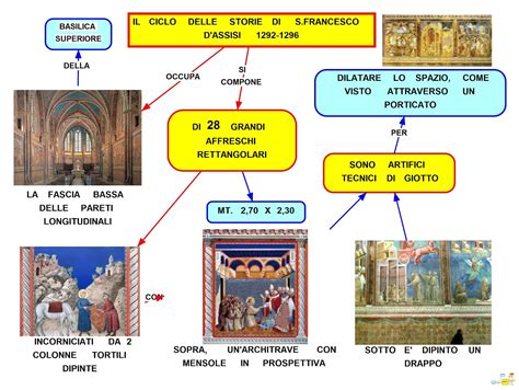 Mappa Concettuale Ciclo Delle Storie Di Sfrancesco Dassisi Giotto