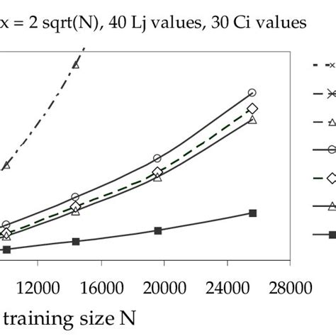 Illustrates The Computational Time Of Each Algorithm As A Function Of N