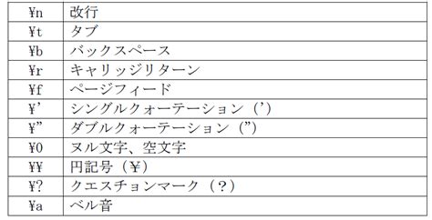 C言語Part2printf関数とエスケープシーケンスたけ