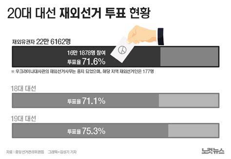 재외국민 투표율 71619대 대선보다 37↓ 그래픽뉴스 노컷뉴스