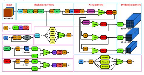 The Basic Framework Of Yolov5 Consisting Of Four Modules The Input