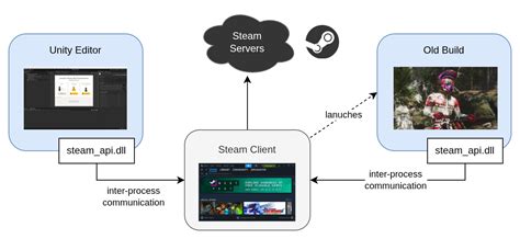 Testing Steam Overlay With The Unity Editor Unisave