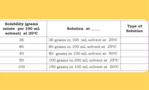 Solubility Grams Solute Per 100 Ml Solvent At Studyx