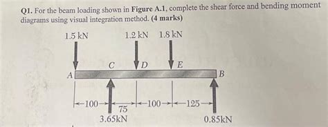solved q1 for the beam loading shown in figure a 1