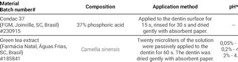 Materials Composition Application Method And Ph Download Scientific Diagram