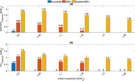 A Ratio Of NPV And PV Capacity B Optimum PV Capacity For The Download Scientific Diagram