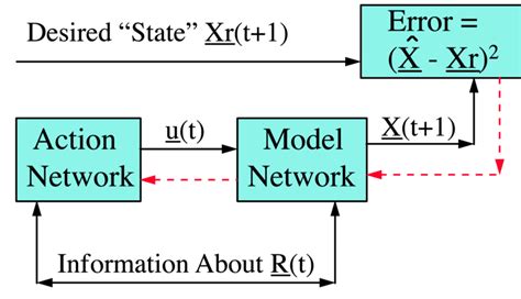 Illustration Of Indirect Adaptive Control Iac Download Scientific Diagram