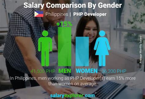 Php Developer Average Salary In Cebu 2023 The Complete Guide