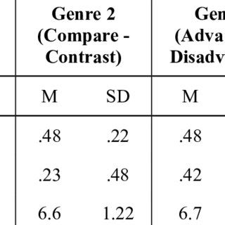 Pdf Lexical Complexity In Elt Students Essays Across Genres And Over