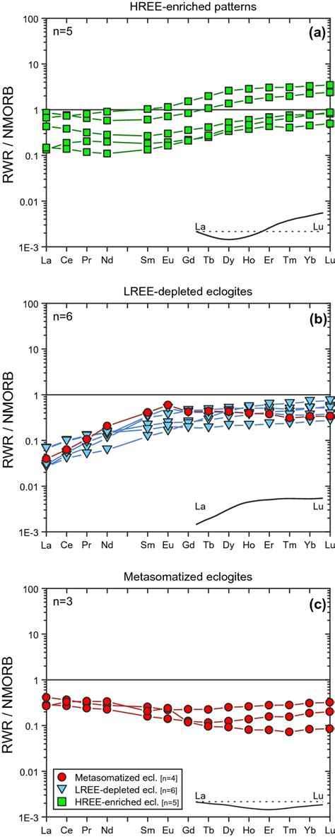 Classification Of The Chidliak Eclogites Into Three Groups A