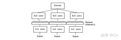 卷积神经网络之深度可分离卷积（depthwise Separable Convolution） 知乎