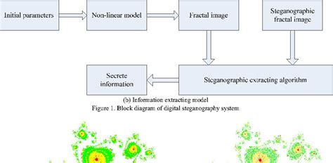 Figure 1 From A Steganography Scheme Based On Fractal Images Semantic Scholar