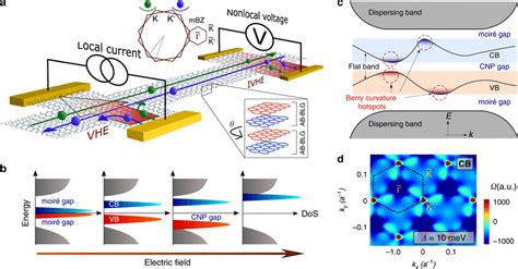 Nonlocal Measurement Scheme And Electric Field Tunability In Tdbg A Download Scientific Diagram