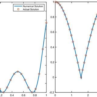 On The Left We Plot The Numerical Approximation To Download Scientific Diagram