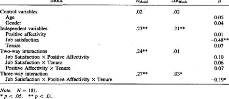 Hierarchical Regression Results With Seeking A New Job As The Dependent