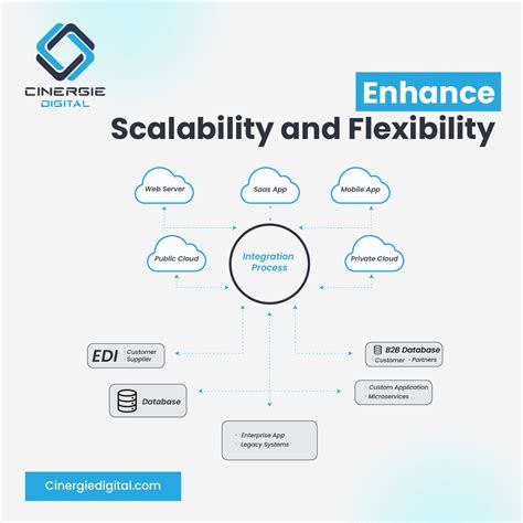 Cinergie Digital On Linkedin Techadaptation Integratedsolutions