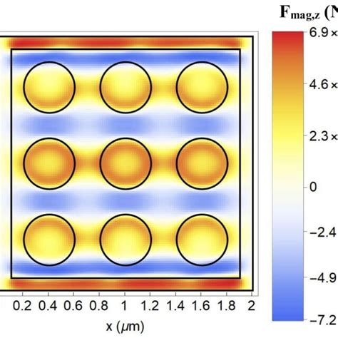 Two Dimensional Plot Of The Z Component Of The Magnetophoretic Force