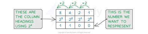 Denary And Binary Gcse Computer Science Revision Notes