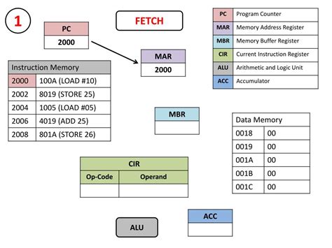 PPT Machine Code And The Fetch Execute Cycle PowerPoint Presentation ID