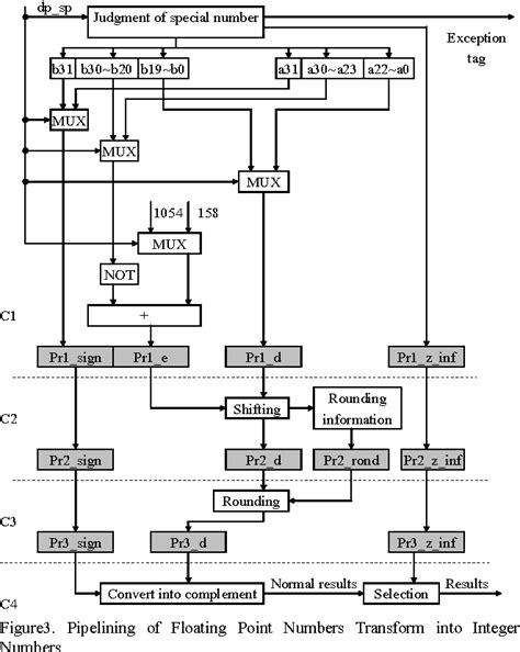 figure 2 from pipeline design of transformation between floating point