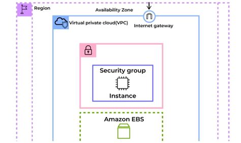 Mohammed Amaan Ul Haq On Linkedin Aws Amazonec2 Cloudcomputing