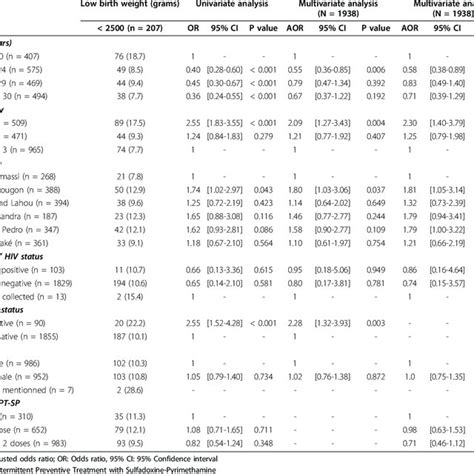 Factors Associated With Low Birth Weight Logistic Regression Model N