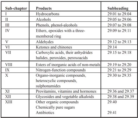 How To Classify Chemicals Under The Hs Code