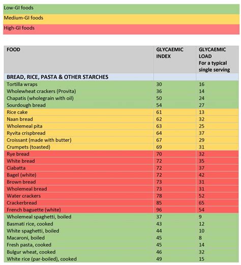 Understanding Glycaemic Index And Glycaemic Load Dr Karen Lifestyle Doc