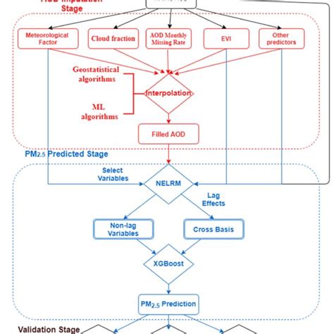 Framework For Short Term Pm2 5 Exposure Estimation Download Scientific Diagram