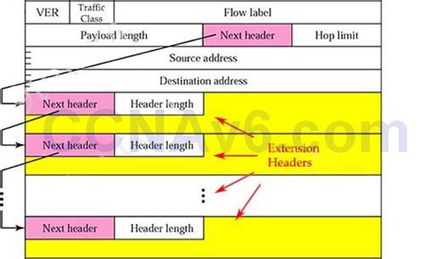 In Which Three Ways Is An Ipv6 Header Simpler Than An Ipv4 Header Choose Three