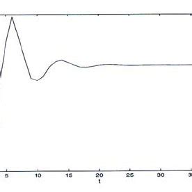 Desired Closed Loop System Response Download Scientific Diagram