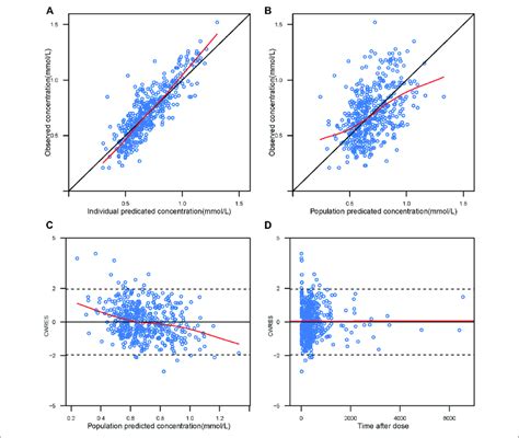 Goodness Of Fit Plots Of The Final Population Pharmacokinetic Model