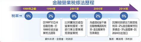金融營業稅2025降至2％ 有譜 財經要聞 工商時報