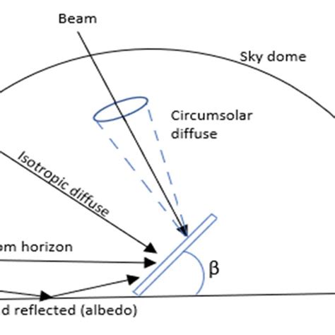 Global Irradiance On A 30 Tilted Surface Download Scientific Diagram