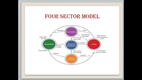 Circular Flow Of Income In Four Sector Economy Diagram Circu
