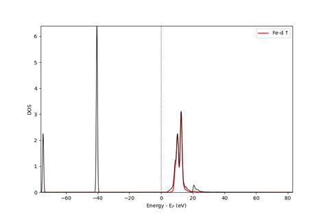 Density Of States Pyprocar Docs V651dev84
