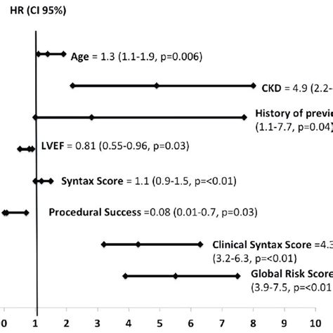 Hazard Ratio HR Plot Of Statistically Significant Variables On Download Scientific Diagram