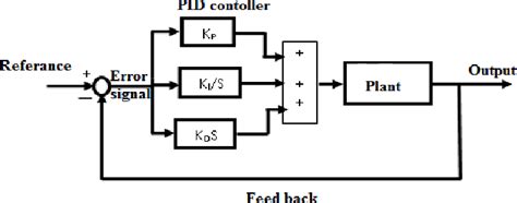 Figure 2 From Performance Evaluation Of A Hybrid Fuzzy Logic Controller Based On Genetic