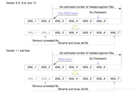 Pg 崩溃恢复篇（二）—— Wal文件结构及管理pg Wal Csdn博客
