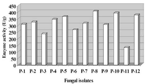 Pectinase Activity Of Different Fungal Isolates From Solid State Download Scientific Diagram