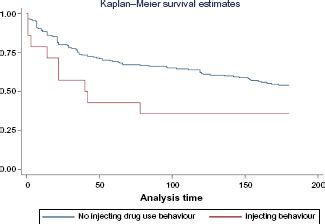 KM Curve Separated By Past History Of Injecting Drug Use Behavior Download Scientific Diagram