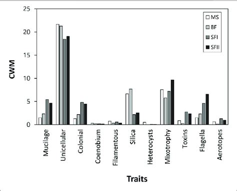 Total Phytoplankton Community Trait Values Weighted By The Abundance